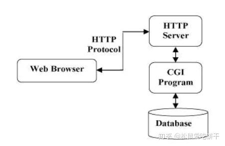 Python——CGI入门讲解介绍 - 知乎