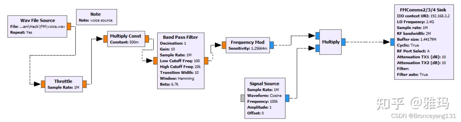 基于gnu Radio 无线电平台实现各种常规通信信号的模拟，可以结合ad9361、usrp、hackrfone等sdr平台实现发射和接收实验 知乎