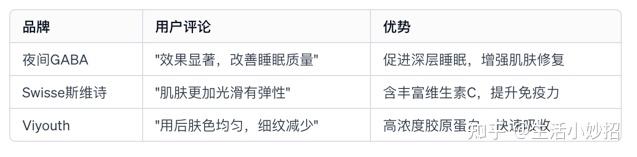 夜间GABA、Swisse斯维诗、Viyouth品牌对比指南: 胶原水光粉的顶级选择 - 重燃肌肤的青春光彩!