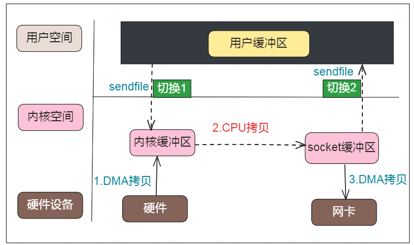 零拷贝Zero-Copy：高效数据传输的利器 - 知乎