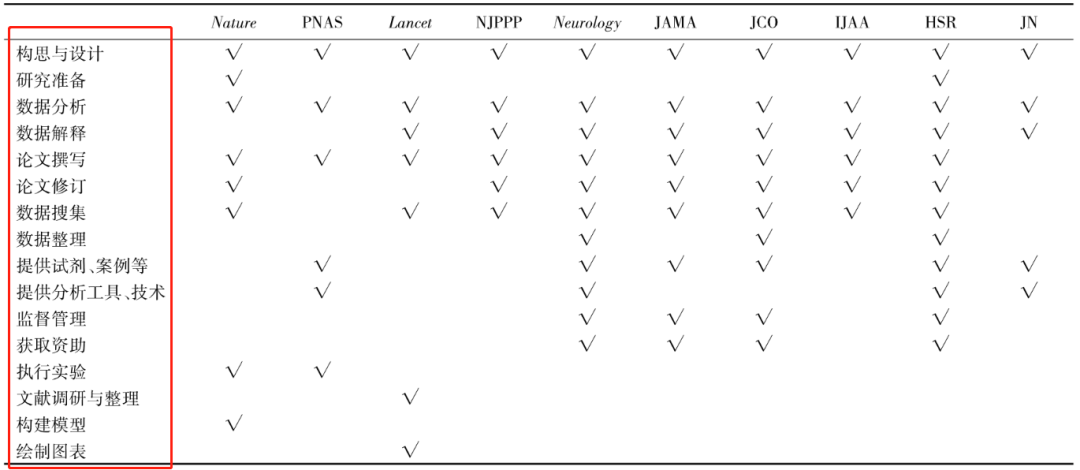 SCI投稿中Author Contributions应该怎么写？ - 知乎