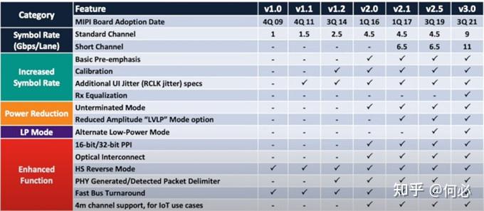 芯片测试大讲堂——MIPI D-PHY - 知乎