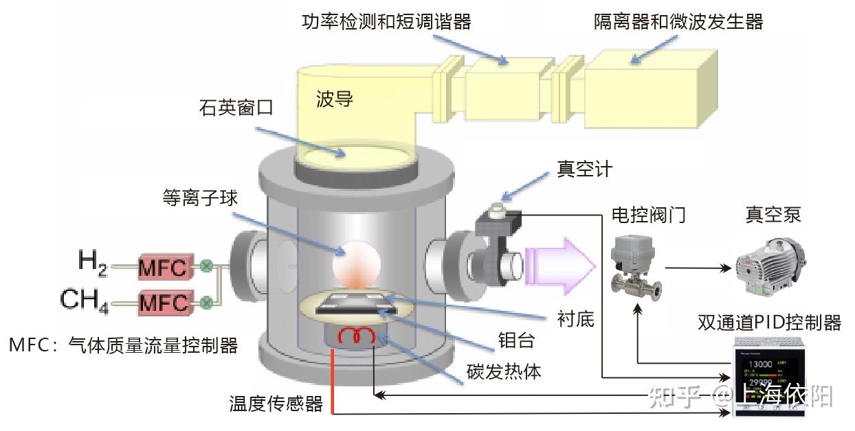 CVD和MPCVD法钻石生长过程中采用双通道PID控制器控制真空度（气压）和温度 - 知乎