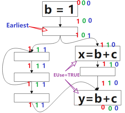 毕昇编译器优化：Lazy Code Motion - 知乎