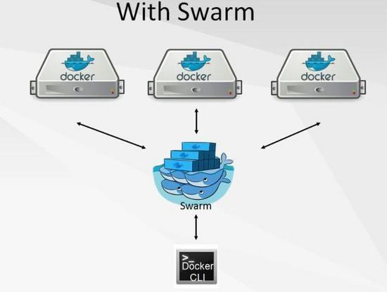 Docker集群管理之Swarm介绍 - 知乎