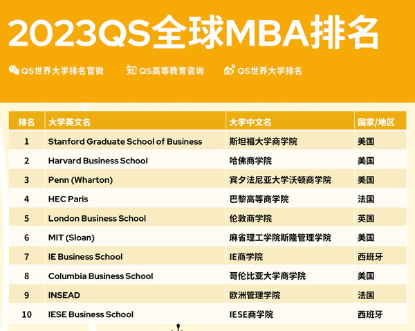 2023QS世界大学商科排名出炉，斯坦福大学蝉联世界第一！ - 知乎