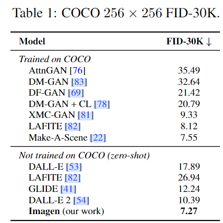 【论文笔记】Imagen: Photorealistic Text-to-Image Diffusion Models with Deep Language Understanding - 知乎