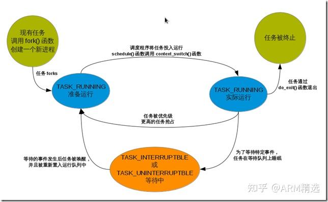 《linux内核设计与实现》读书笔记（三） Linux的进程 知乎