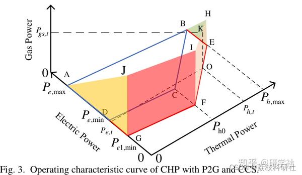 【SCI一区】考虑P2G和碳捕集设备的热电联供综合能源系统优化调度模型（Matlab代码实现） - 知乎