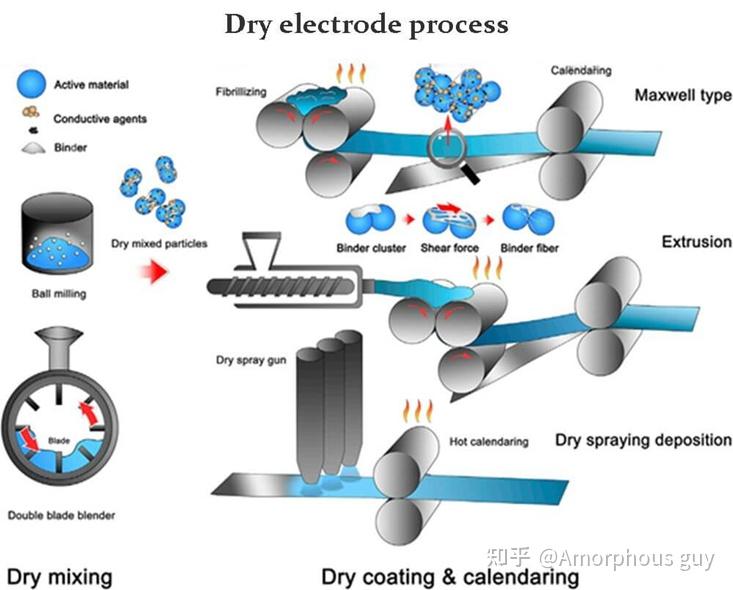 [干法电极]极片制作方法之干湿对比 Dry-processed VS. solution-processed electrodes - 知乎