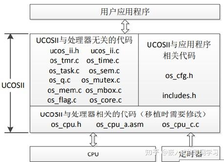 μC/OS-II实时操作系统介绍 - 知乎