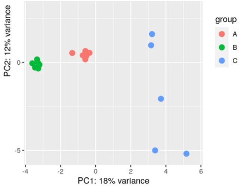 DESeq2除了差异分析还有什么要关注的？ - 知乎