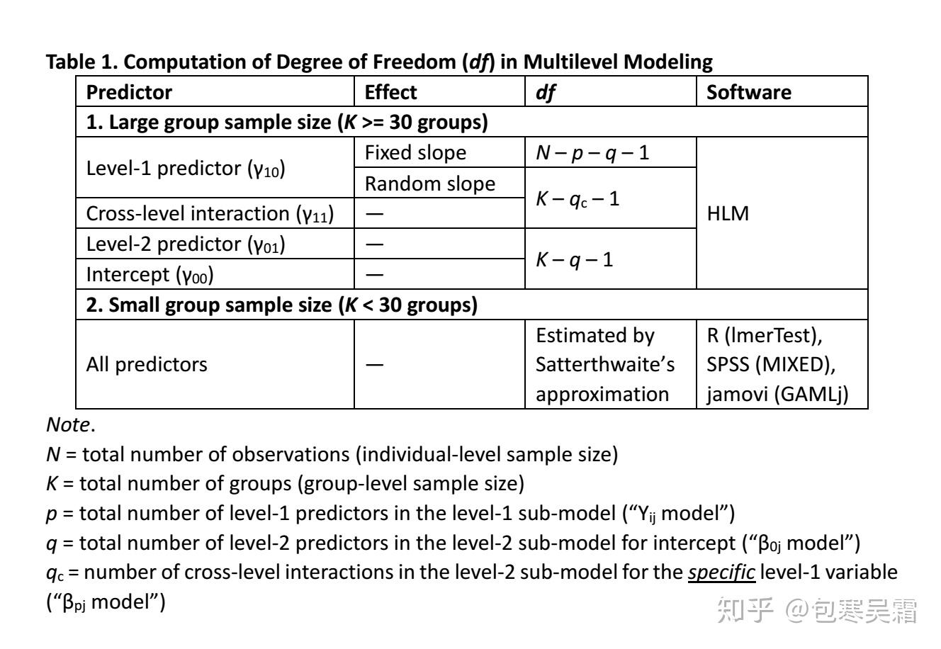 多层线性模型（HLM）及其自由度问题 - 知乎