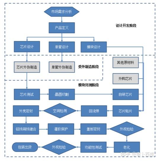 半导体经营模式笔记-Fabless\IDM\Foundry\Fab-lite（摘自部分公司招股书） - 知乎