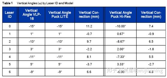 Velodyne VLP-16激光雷达数据分析 - 知乎