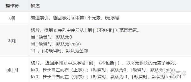 Python切片用法and例题判断回文数and致敬叶先生 知乎 1022