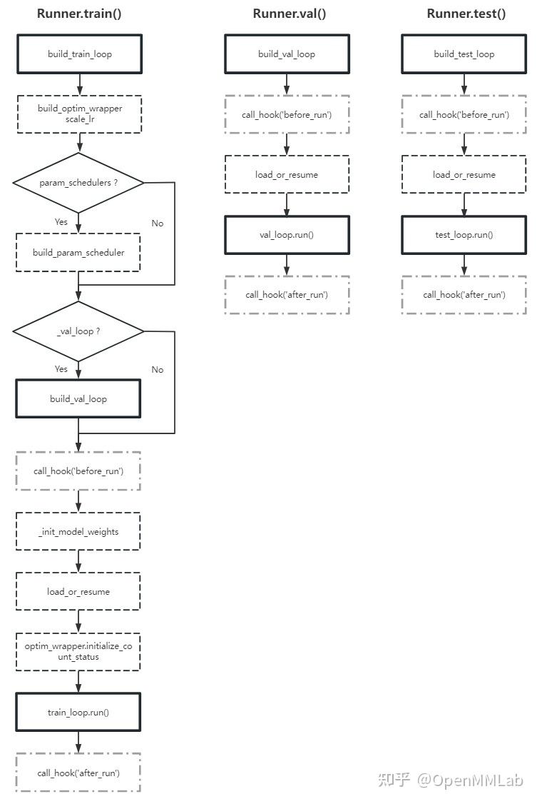 MMEngine 之 Runner 调用流程浅析 - 知乎