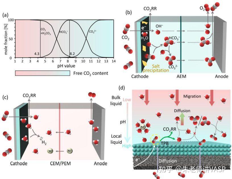 酸性电催化CO2RR，反应环境调控策略！ - 知乎