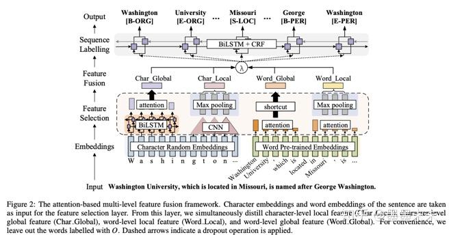 Attention-based Multi-level Feature Fusion for NER - 知乎