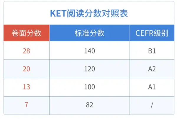 深度干货！新版KET考试分数计算方式详解 - 知乎
