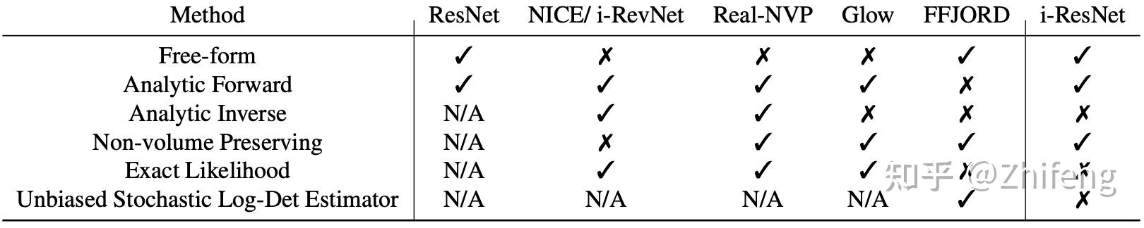 Normalizing Flow -- Invertible ResNet and Residual Flow - 知乎
