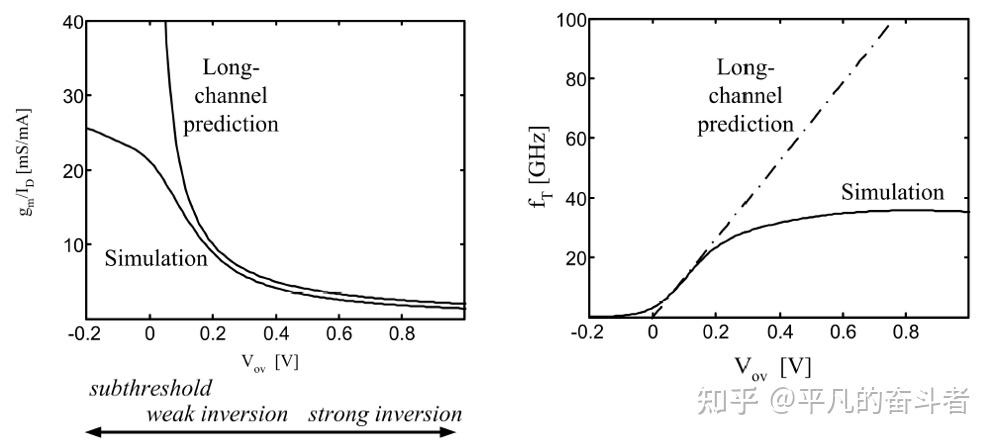 亚阈值区（subthreshold conduction）和深三极管区(deep triode region)--简单讲解 - 知乎