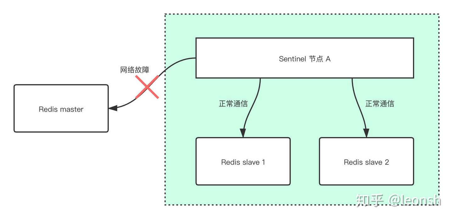 Redis Sentinel-深入浅出原理和实战 - 知乎
