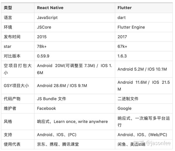 Flutter 与 React Native 深入对比分析 知乎