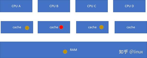 万字长文深入理解 cache，写出高性能代码 - 知乎