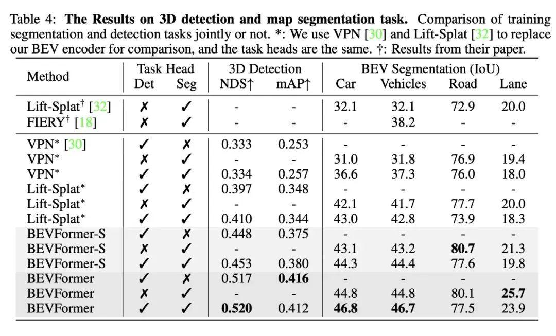 BEV专栏（二）从BEVFormer看BEV流程（下篇） - 知乎