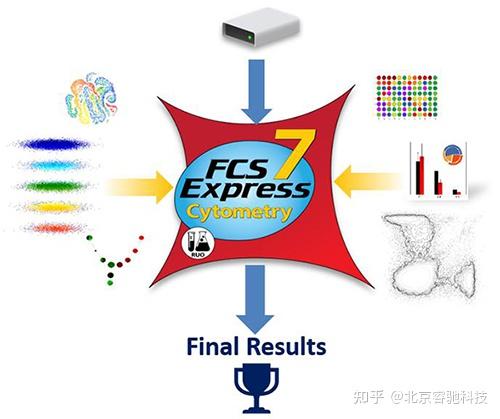 FCS Express流式分选分析软件-睿驰科技正版软件 - 知乎