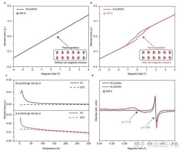 Nature子刊：CoOOH中引入高自旋态Co3+，显著提升水氧化活性 - 知乎