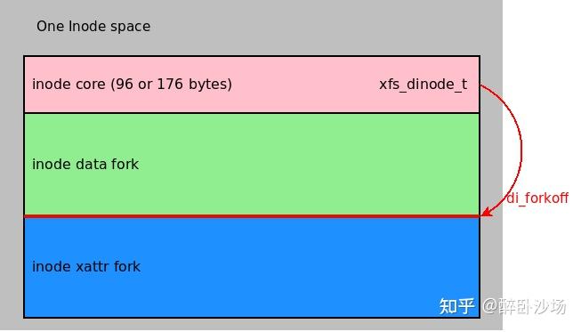 XFS的on-disk组织结构(6)——Inode Core - 知乎