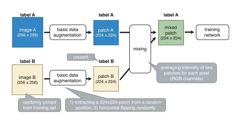 SamplePairing：针对图像处理领域的高效数据增强方式 | PaperDaily #34 - 知乎