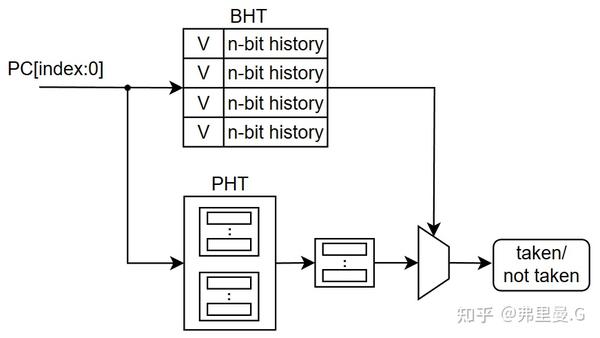CPU分支预测算法（基础篇） - 知乎