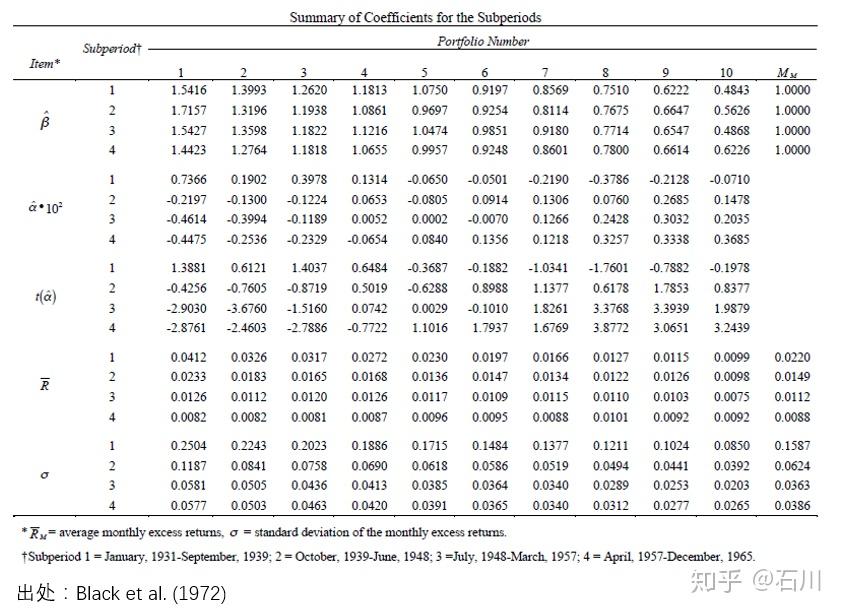 CAPM 的一小段历史 - 知乎