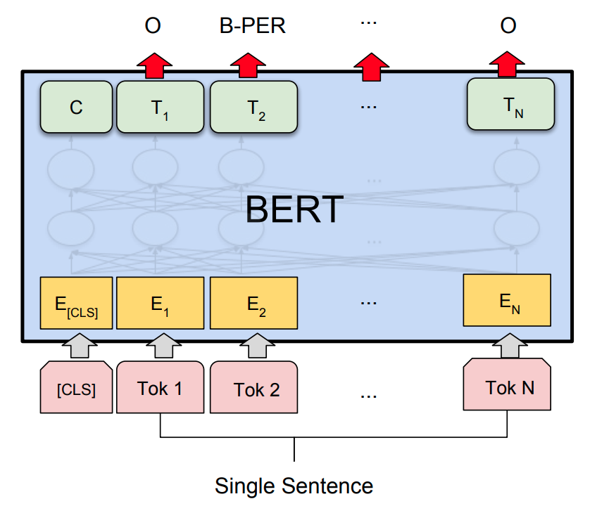 [NLP]BERT- Bidirectional Encoder Representations from Transformers - 知乎