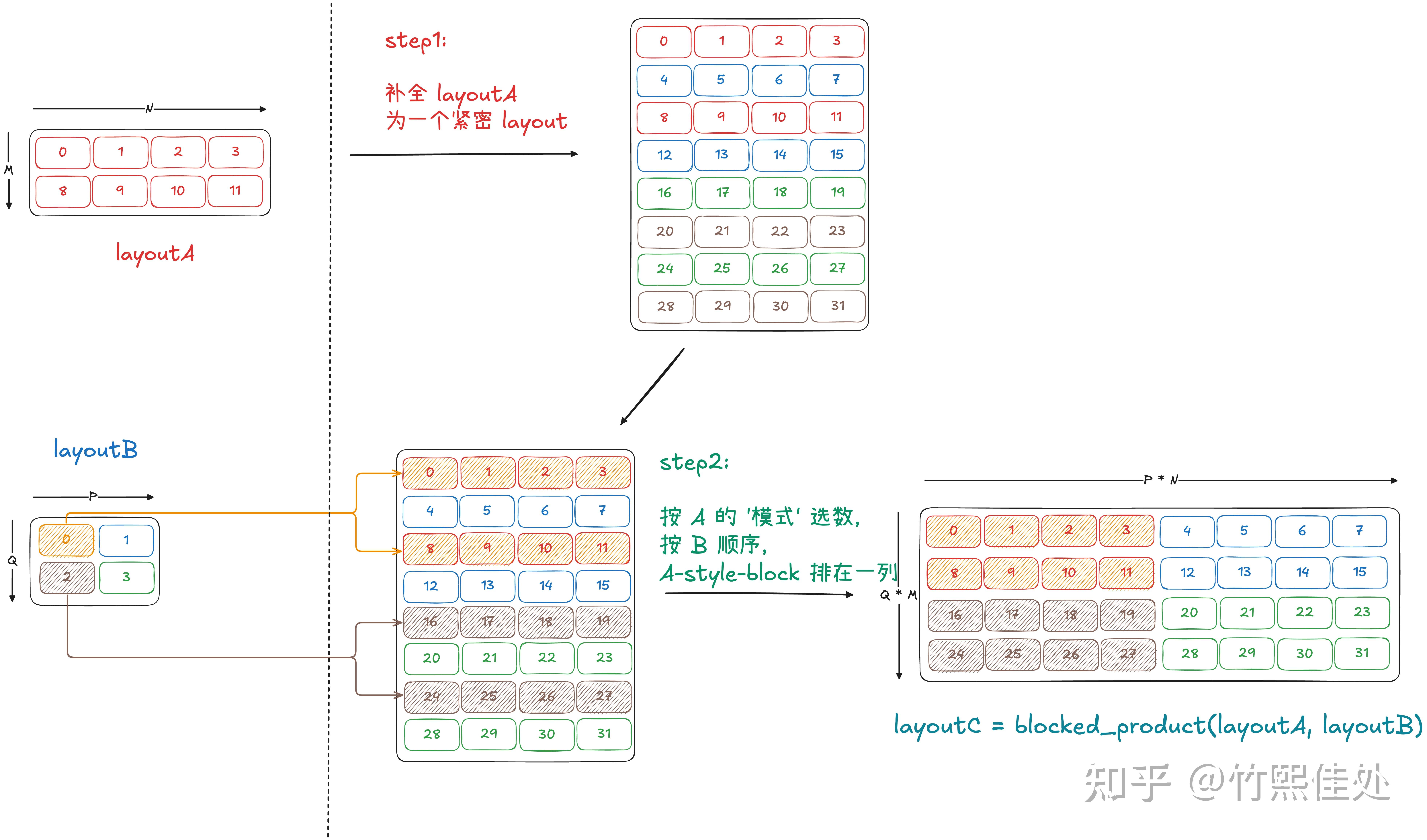写给大家看的 CuTe 教程: Layout Product & Divide - 知乎