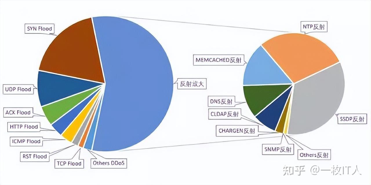 网络安全设备2——DDOS、流量监控、审计、上网行为、NGFW、UTM - 知乎