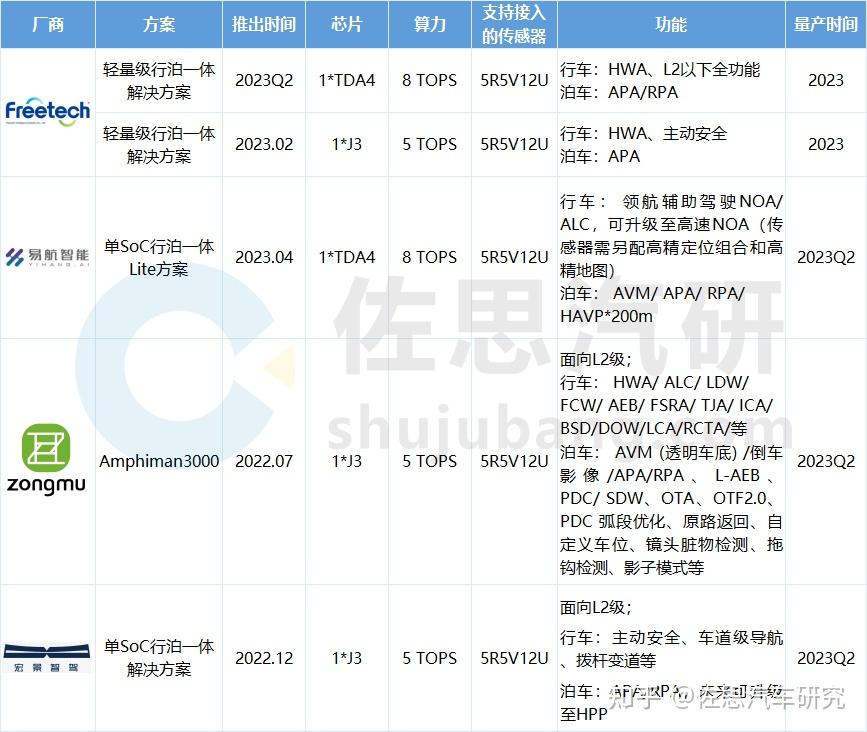 主要#行泊一体 厂商推出的#SoC 方案有哪些？#TDA4 #J3 @佐思汽研 - 知乎
