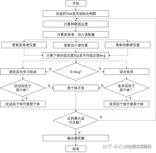 AM-SSA | 自适应变异麻雀搜索算法及其Matlab实现 - 知乎