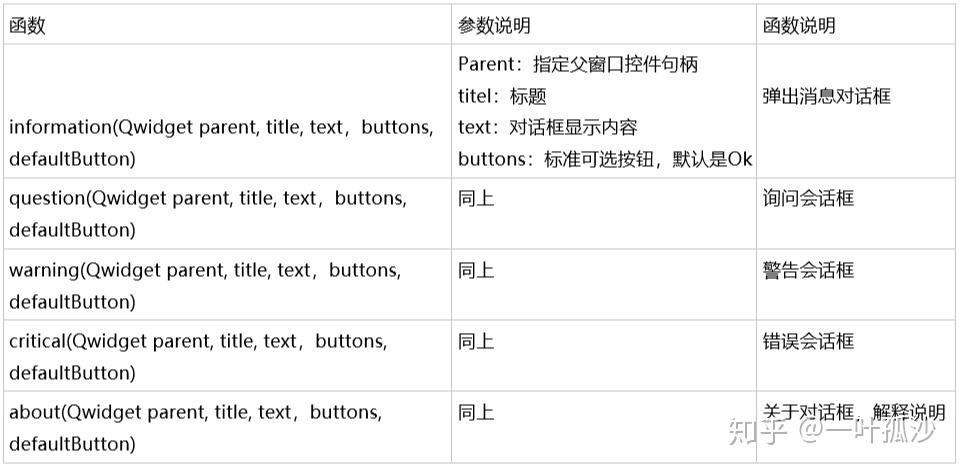 PyQt5快速上手基础篇5-messagebox用法 - 知乎
