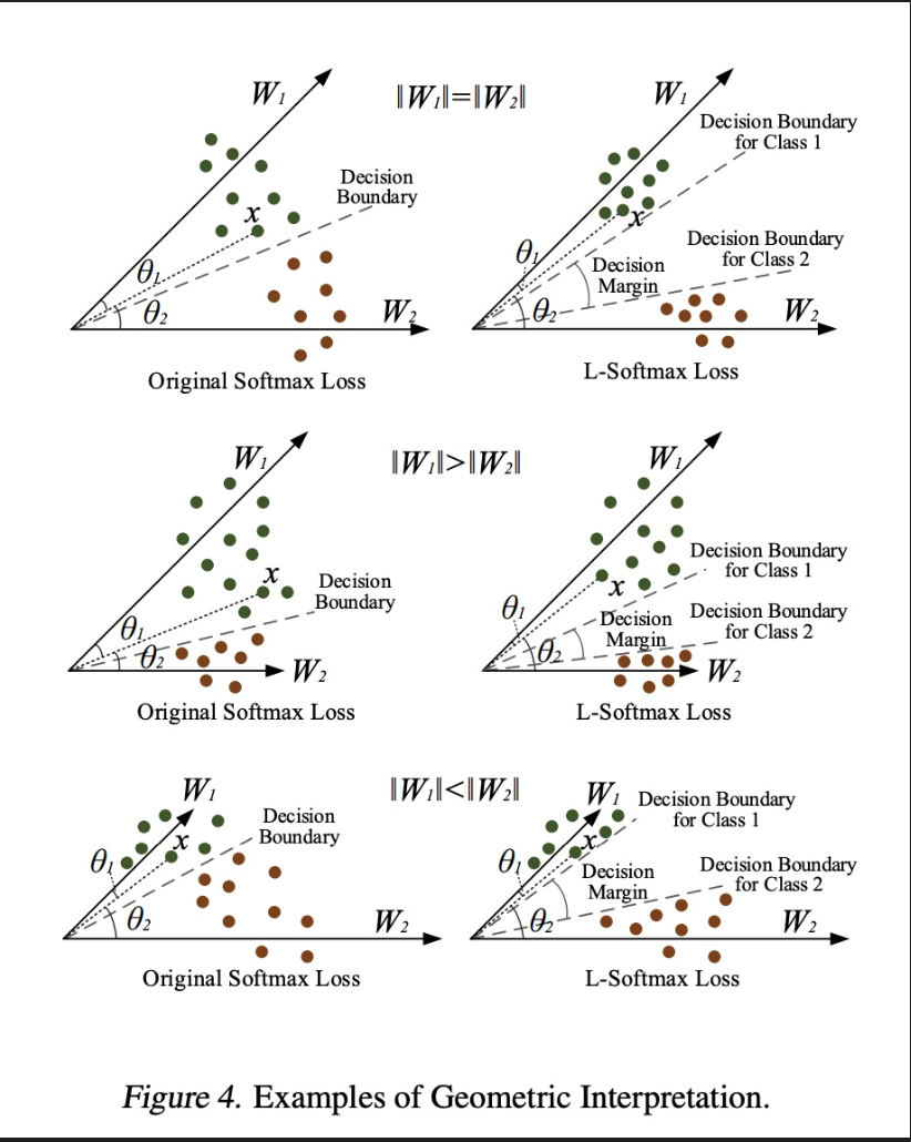 margin-based Softmax loss functions - 知乎