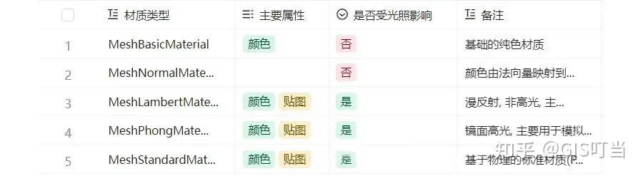 Three.JS零基础入门教程⑧材质详解 - 知乎