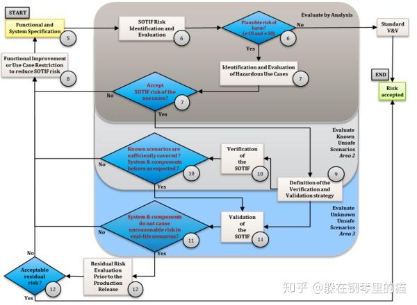 自动驾驶护身符之一：SOTIF及其应用 - 知乎