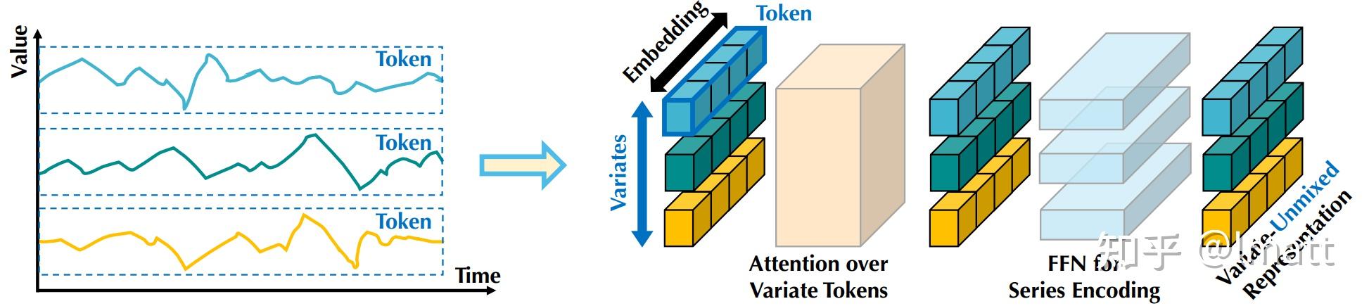 时间序列论文系列 - iTransformer - 知乎