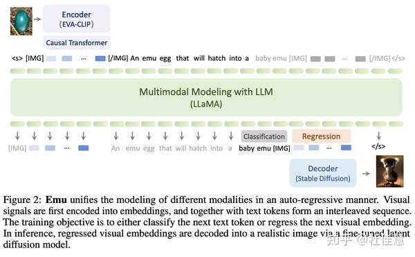 Generative Pretraining in Multimodality - 知乎