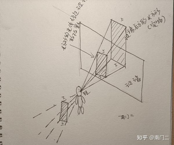 形体篇(二) 透视的证明 知乎