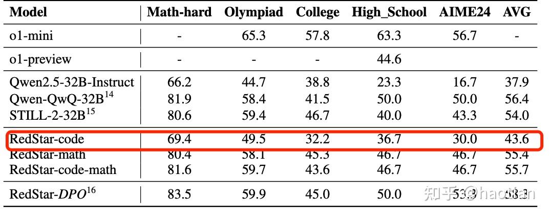 Long-Cot该如何做之RedStar&Zero-RL的启示 - 知乎