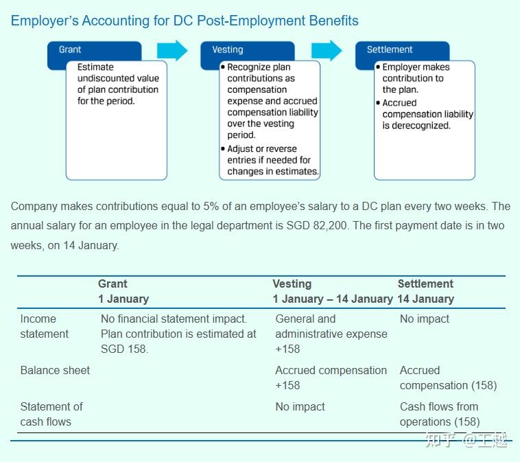 Employee Compensation:Post-Employment and Share-Based 员工薪酬：离职后和基于股权的薪酬 - 知乎